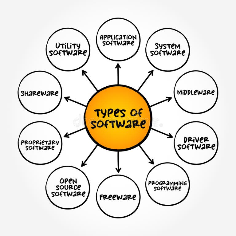 Types of Computer Software (programs and Associated Documentation and ...