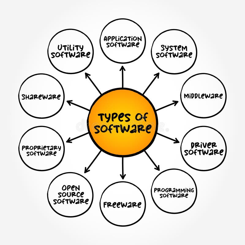 Types of Computer Software (programs and Associated Documentation and ... Types of Computer Software (programs and Associated Documentation and ...