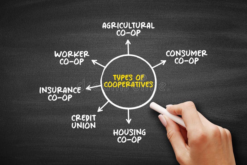 Types of Cooperatives Mind Map Text Concept for Presentations and ...