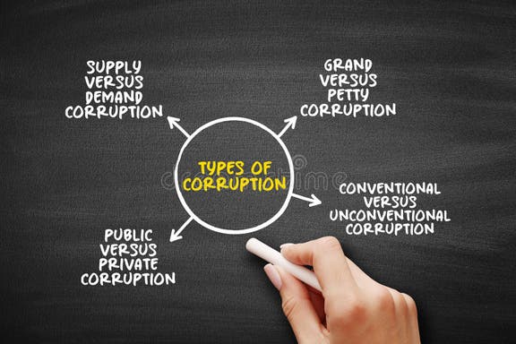 Types of Corruption Mind Map, Text Concept for Presentations and ...