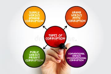 Types of Corruption Mind Map, Text Concept for Presentations and ...