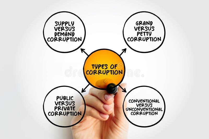 Types of Corruption Mind Map, Text Concept for Presentations and ...