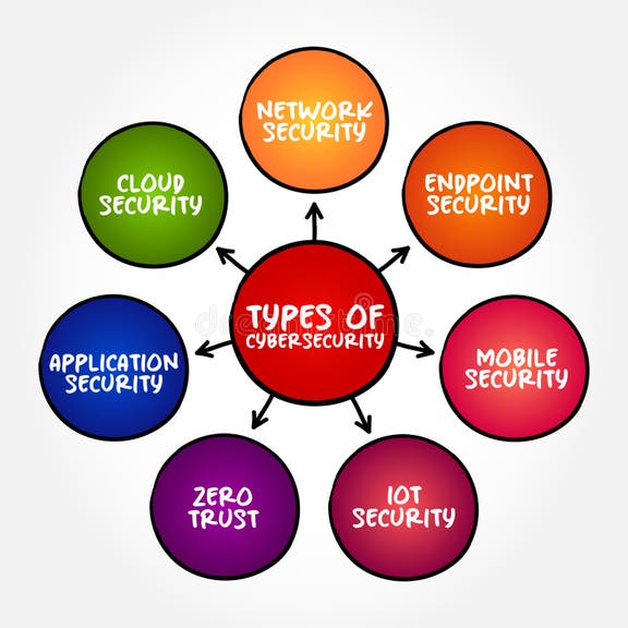 Types of Cybersecurity Mind Map, Text Concept for Presentations and ...