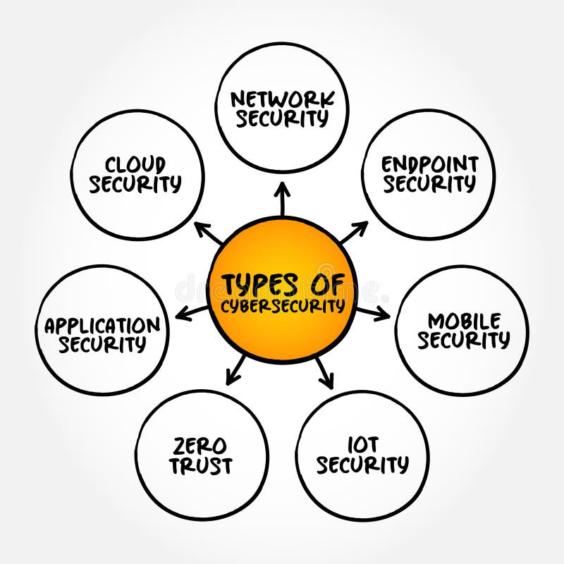 Types of Cybersecurity Mind Map, Text Concept for Presentations and ...