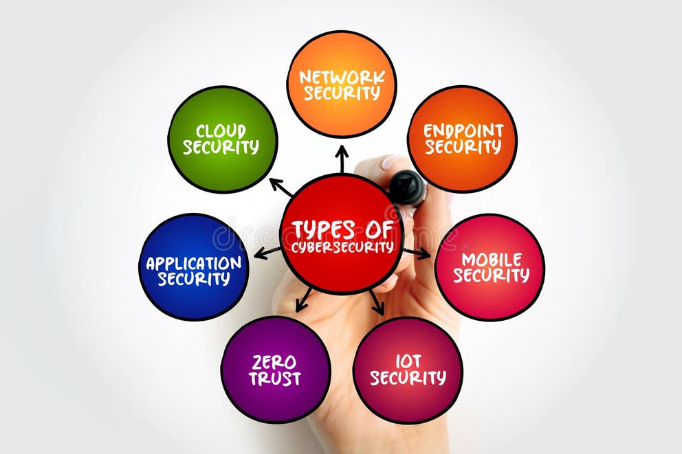 Types of Cybersecurity Mind Map, Text Concept for Presentations and ...