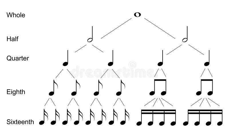 Types de notes musicales illustration stock. Illustration du demi ...