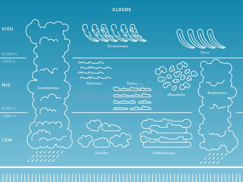 Types De Nuages L'atmosphère Illustration de Vecteur - Illustration du ...