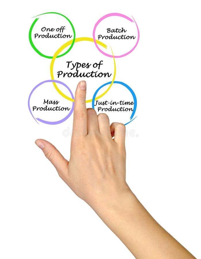 Diagramme de production image stock. Image du production - 85633301