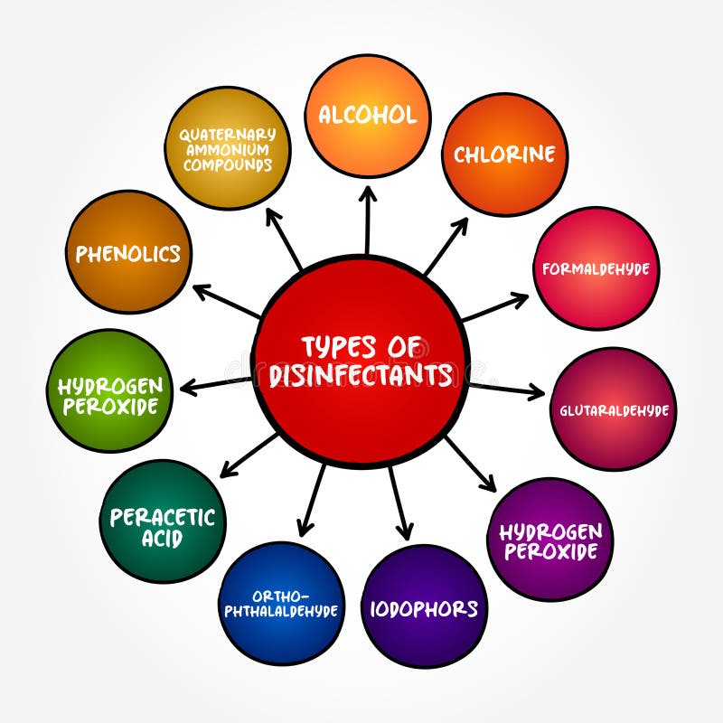 Types of Disinfectants (chemical Liquid that Destroys Bacteria) Mind Map Text Concept Background ...