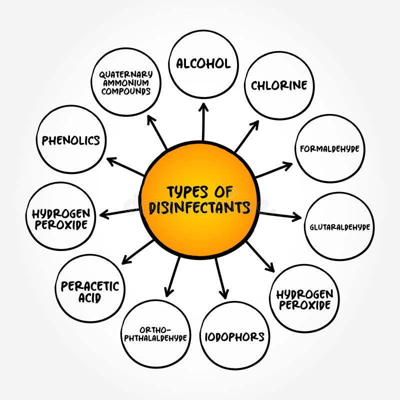 Types of Disinfectants (chemical Liquid that Destroys Bacteria) Mind ...