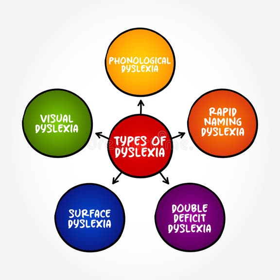 Types of Dyslexia - Learning Disorder that Involves Difficulty Reading ...