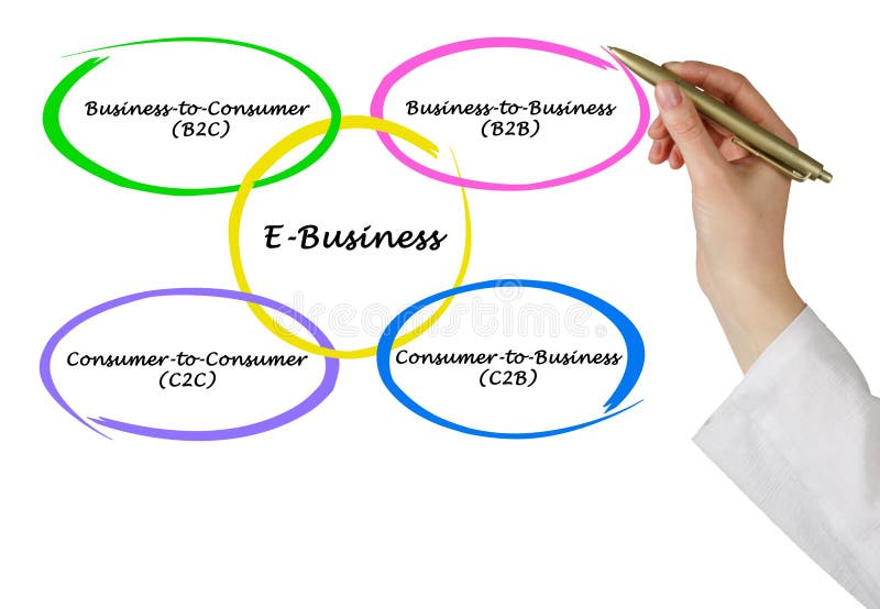 Types of E-Business stock photo. Image of seller, businessman - 85667140