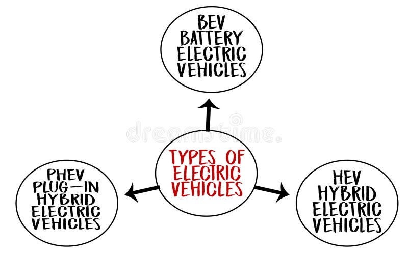 Types of Electric Vehicles Highlighted in Diagram with Examples. Stock ...