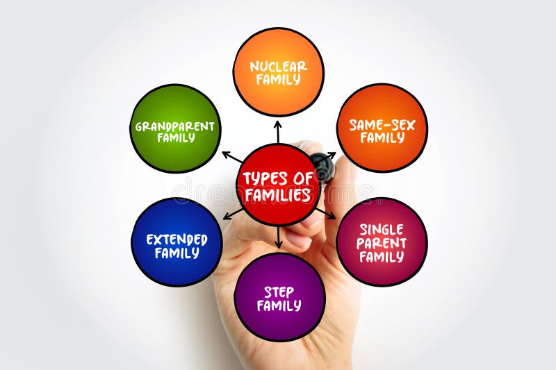 6 Types Families Mind Map Concept Presentations Reports Stock Photos ...