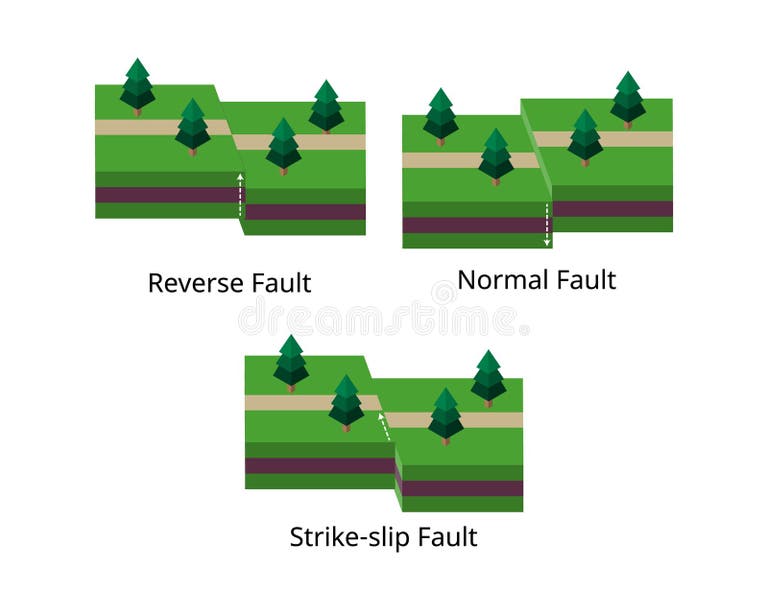 Types of Faults for Reverse Fault, Normal and Strike-slip Fault Stock ...