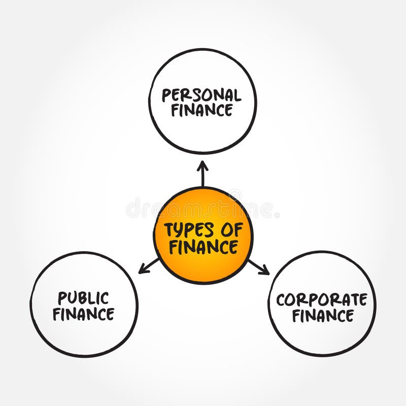 Types of Finance, Mind Map Concept for Presentations and Reports Stock ...