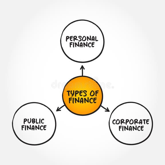Types of Finance, Mind Map Concept for Presentations and Reports Stock ...
