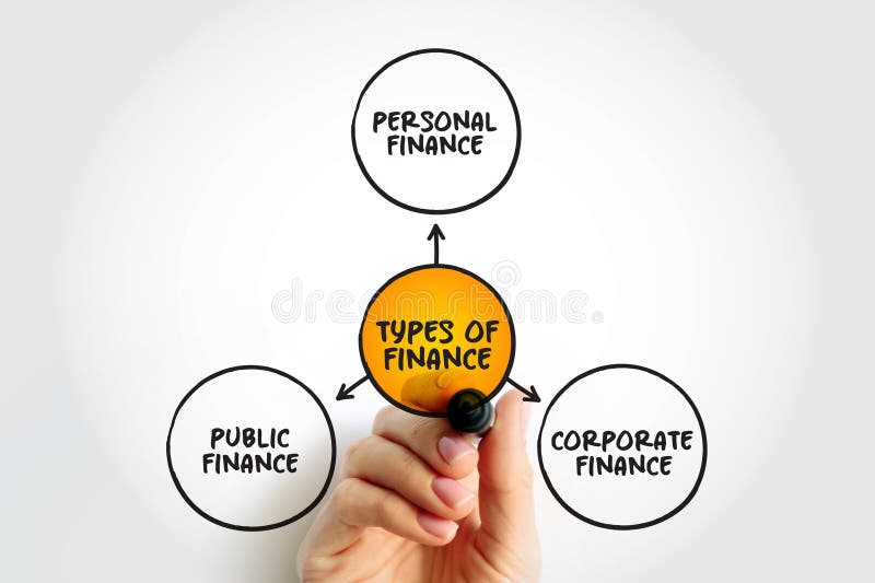 Types of Finance, Mind Map Concept for Presentations and Reports Stock ...