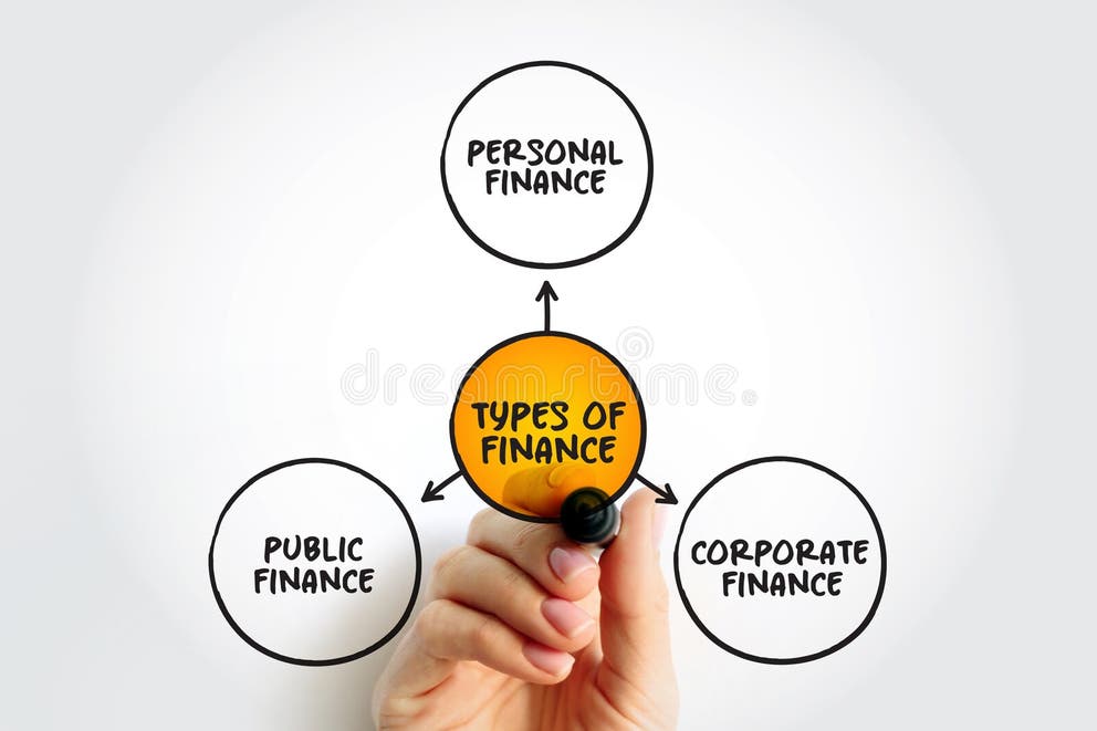 Types of Finance, Mind Map Concept for Presentations and Reports Stock ...