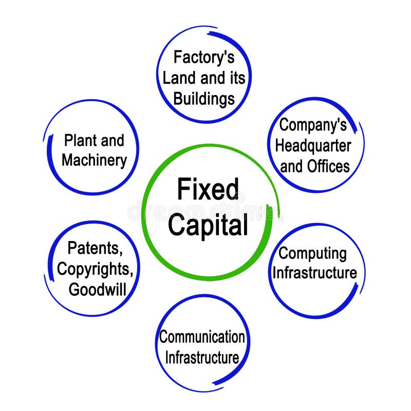 Types of Fixed Capital stock illustration. Illustration of machinery ...