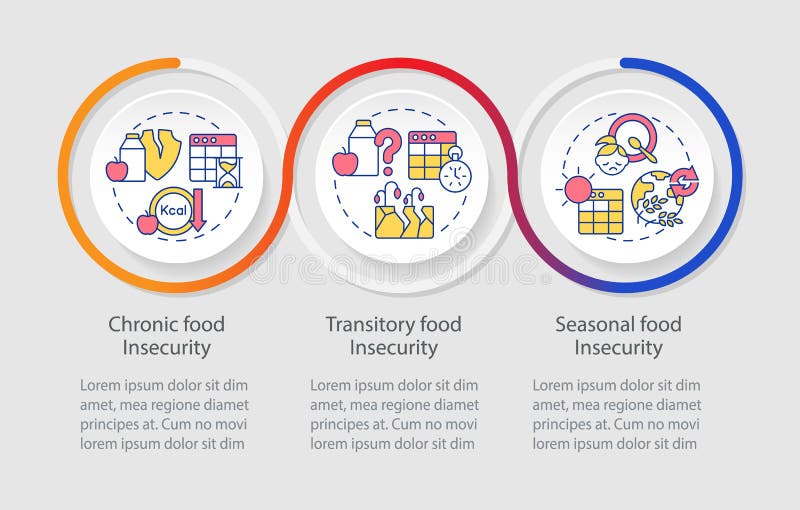 Types of Food Insecurity Loop Infographic Template Stock Vector ...