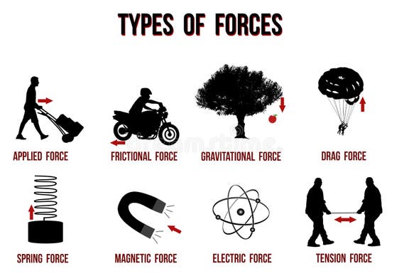 Types of forces chart stock vector. Illustration of drag - 140684439