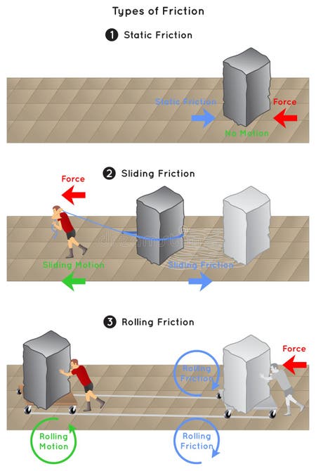 Sliding Friction Stock Illustrations – 95 Sliding Friction Stock ...