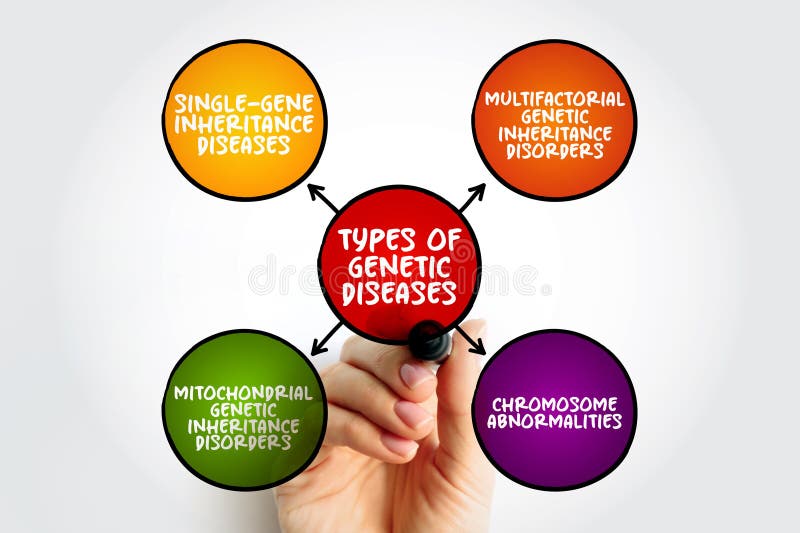 Types of Genetic Diseases Mind Map Text Concept for Presentations and ...