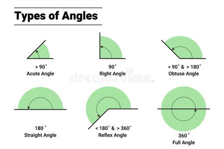 Types of Geometric Angles or Degrees. Acute, Right, Obtuse, Straight ...