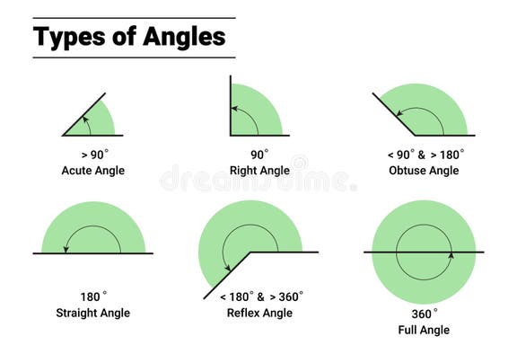Types of Geometric Angles or Degrees. Acute, Right, Obtuse, Straight ...