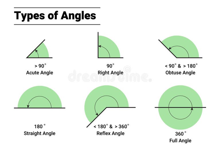 Types of Geometric Angles or Degrees. Acute, Right, Obtuse, Straight ...