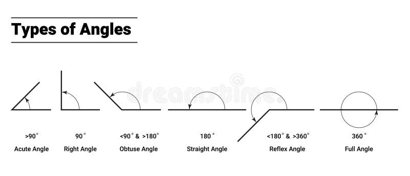 Types of Geometric Angles or Degrees Illustration Stock Vector - Illustration of degrees, angles ...
