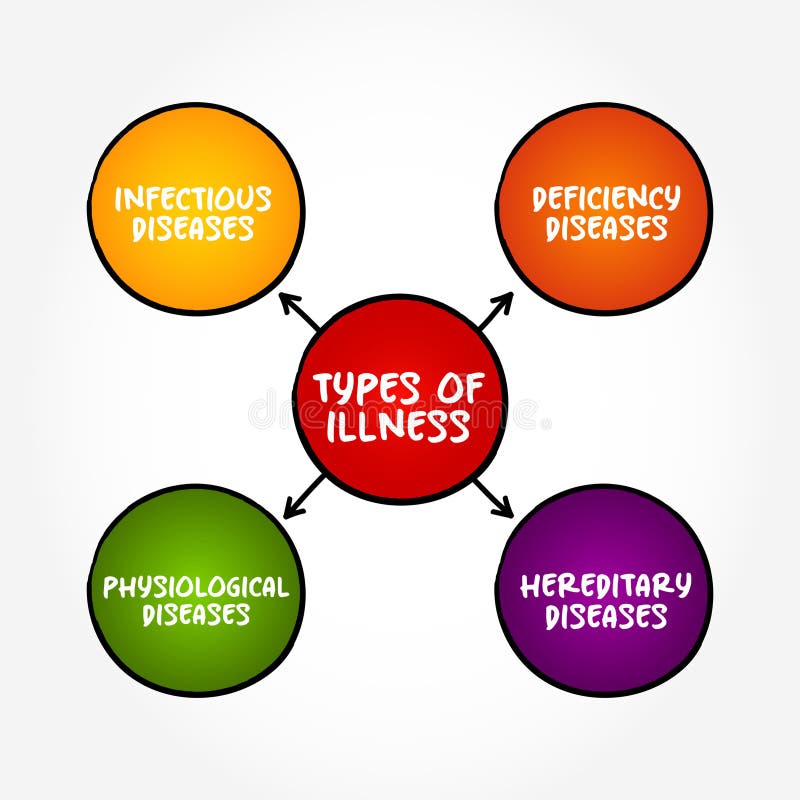 Types of Illness (disease or Period of Sickness Affecting the Body or ...