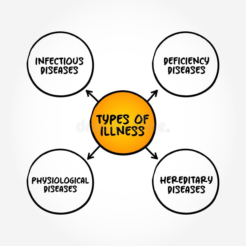 Types of Illness (disease or Period of Sickness Affecting the Body or ...