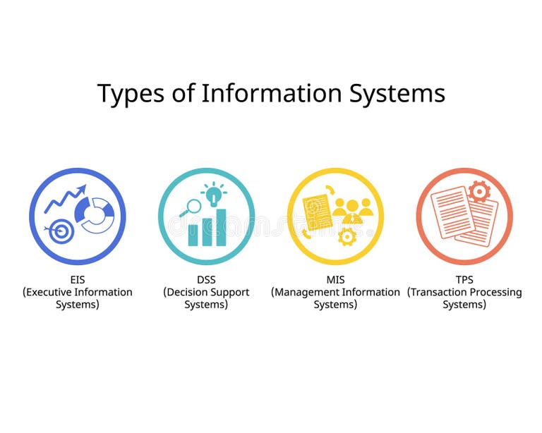 Types of Information System for MIS, TPS, DSS and EIS Icon Stock Vector ...