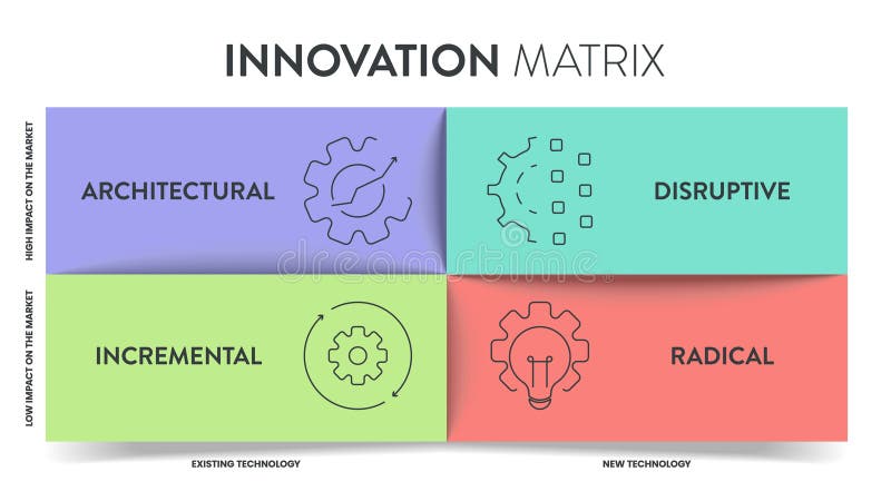 4 Types of Innovation Matrix Infographic Diagram Banner with Icon ...