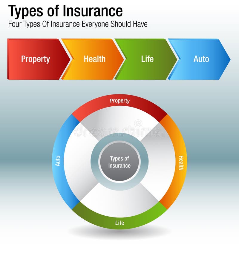 Types of Insurance Property Health Life Auto Chart Stock Vector ...