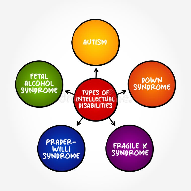 Types of Intellectual Disabilities (generalized Neurodevelopmental ...