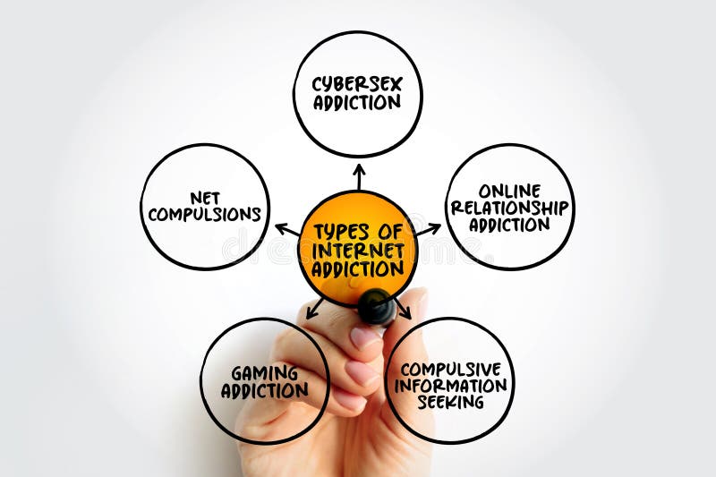 Types of Internet Addiction Mind Map, Text Concept for Presentations ...
