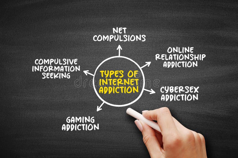 Types of Internet Addiction Mind Map, Text Concept for Presentations ...