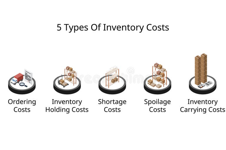 5 Types of Inventory Costs for Inventory Management Stock Vector ...