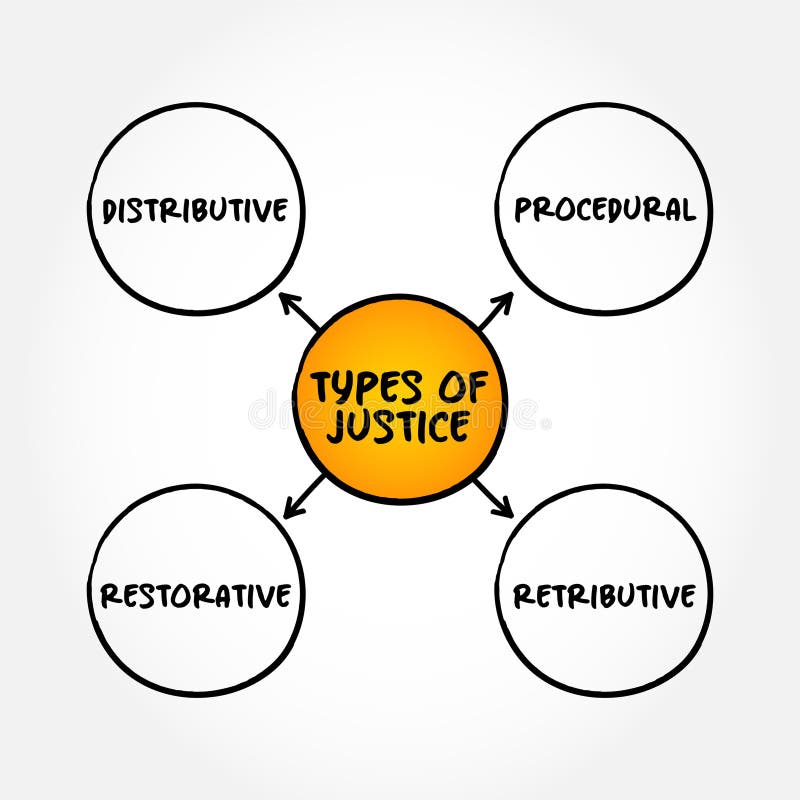 Social Justice Mind Map Stock Illustrations – 33 Social Justice Mind ...