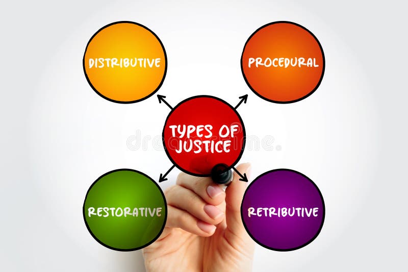 Types of Justice - Principle or Ideal of Just Dealing or Right Action ...