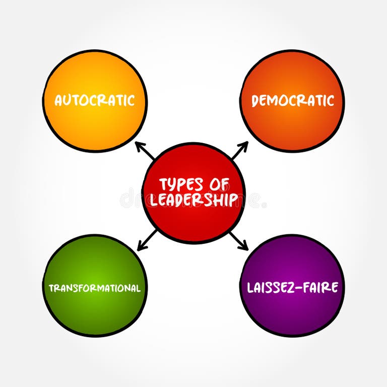 4 Types of Leadership, Mind Map Concept for Presentations and Reports ...