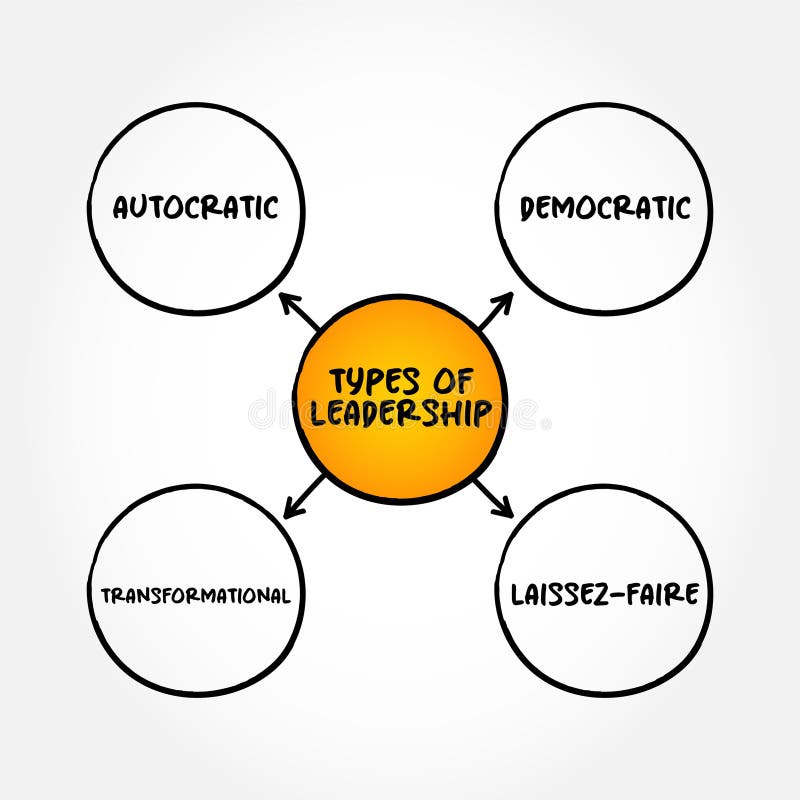 4 Types of Leadership, Mind Map Concept for Presentations and Reports ...