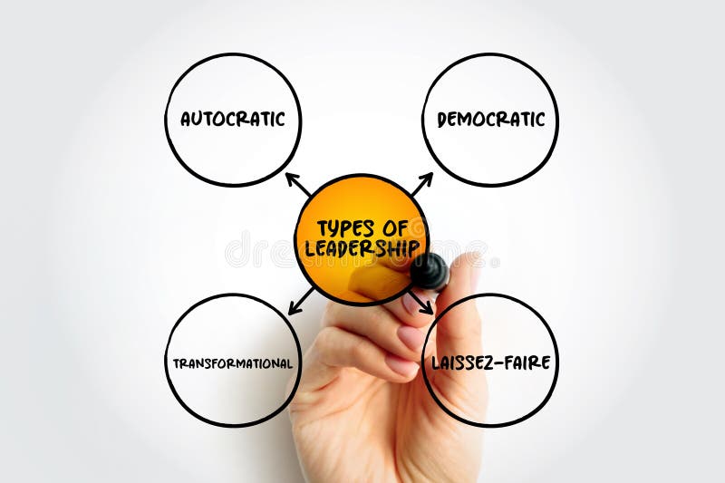 4 Types of Leadership, Mind Map Concept for Presentations and Reports ...