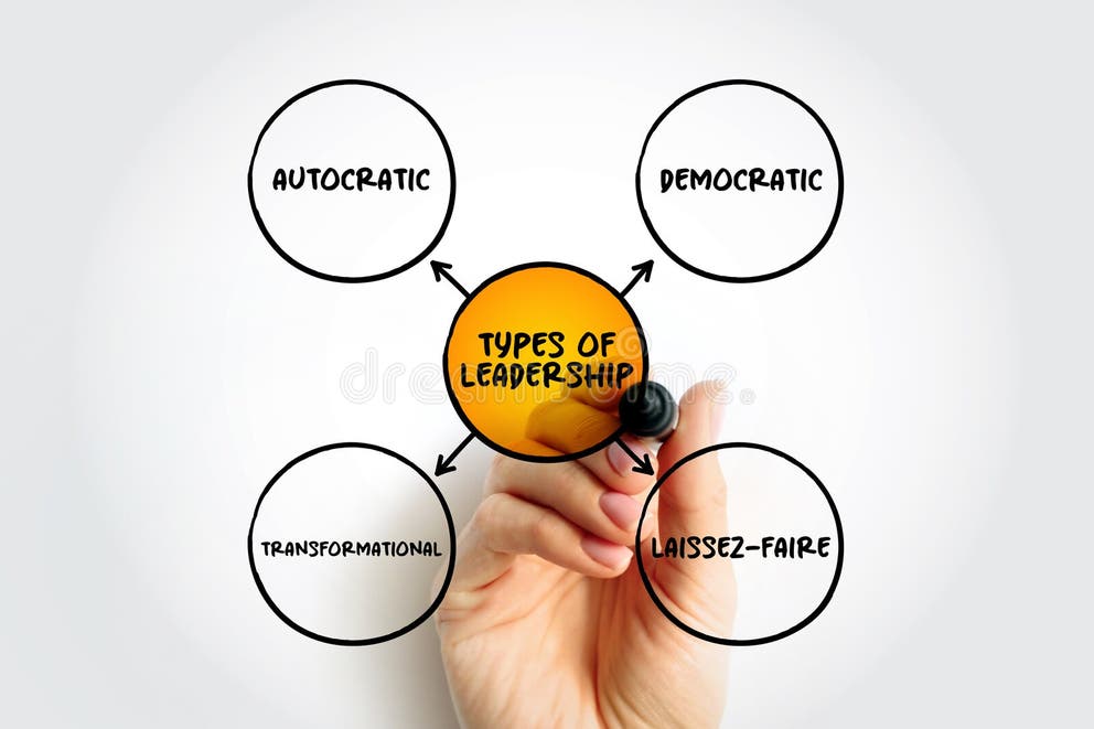 4 Types of Leadership, Mind Map Concept for Presentations and Reports ...