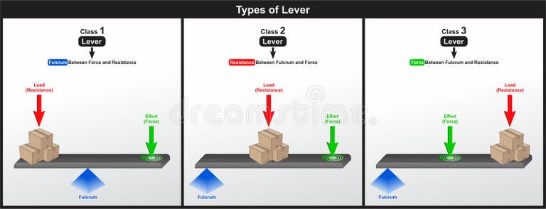 Types of Lever Educational Diagram Including the Three Classes Stock ...