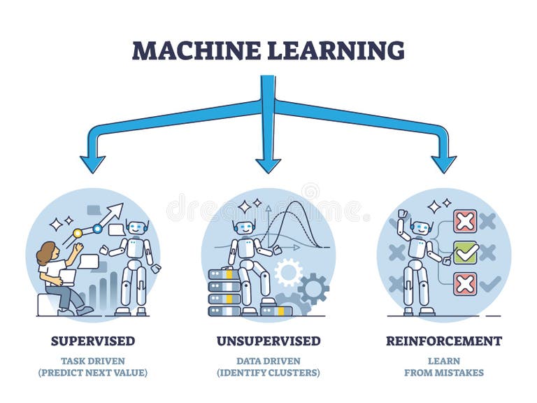 Types of Machine Learning with Algorithms Classification Outline ...