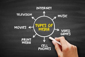 Types of Media Mind Map Text Concept for Presentations and Reports ...